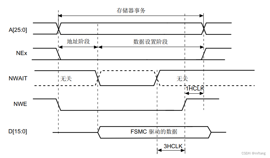 FSMC的NOR Flash/PSRAM 控制器功能介绍（STM32F4）_stm32 psram-CSDN博客