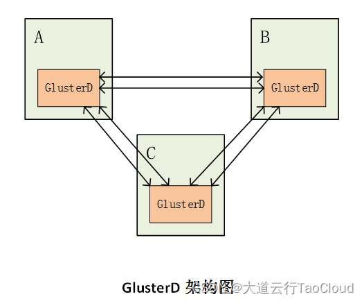 Gluster集群管理小分析_glusterd-CSDN博客