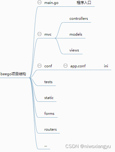 Go语言MVC框架Beego_gomvc框架-CSDN博客