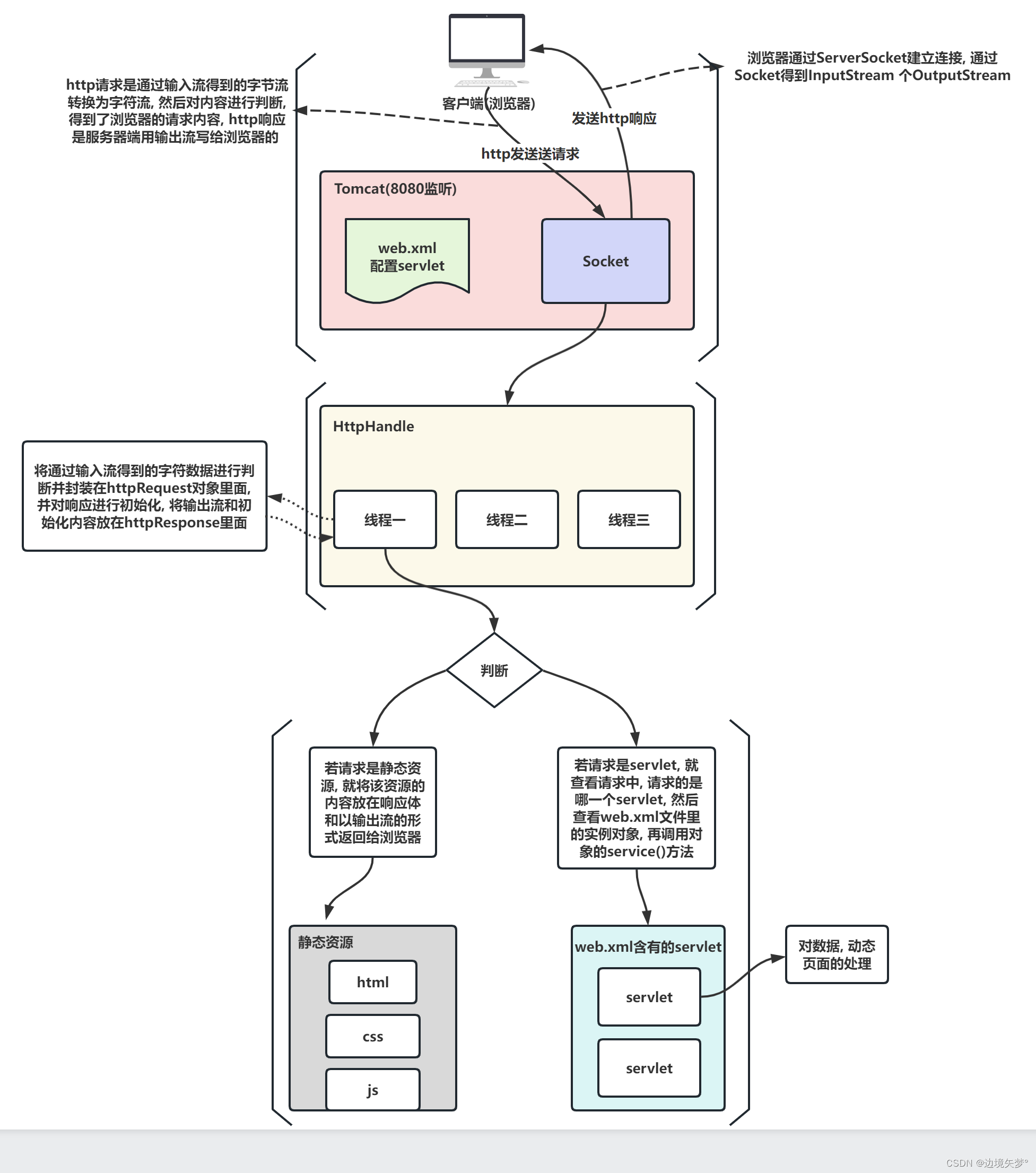 【javaweb】tomcat底层机制和servlet运行原理tomcat Servlet Process Csdn博客