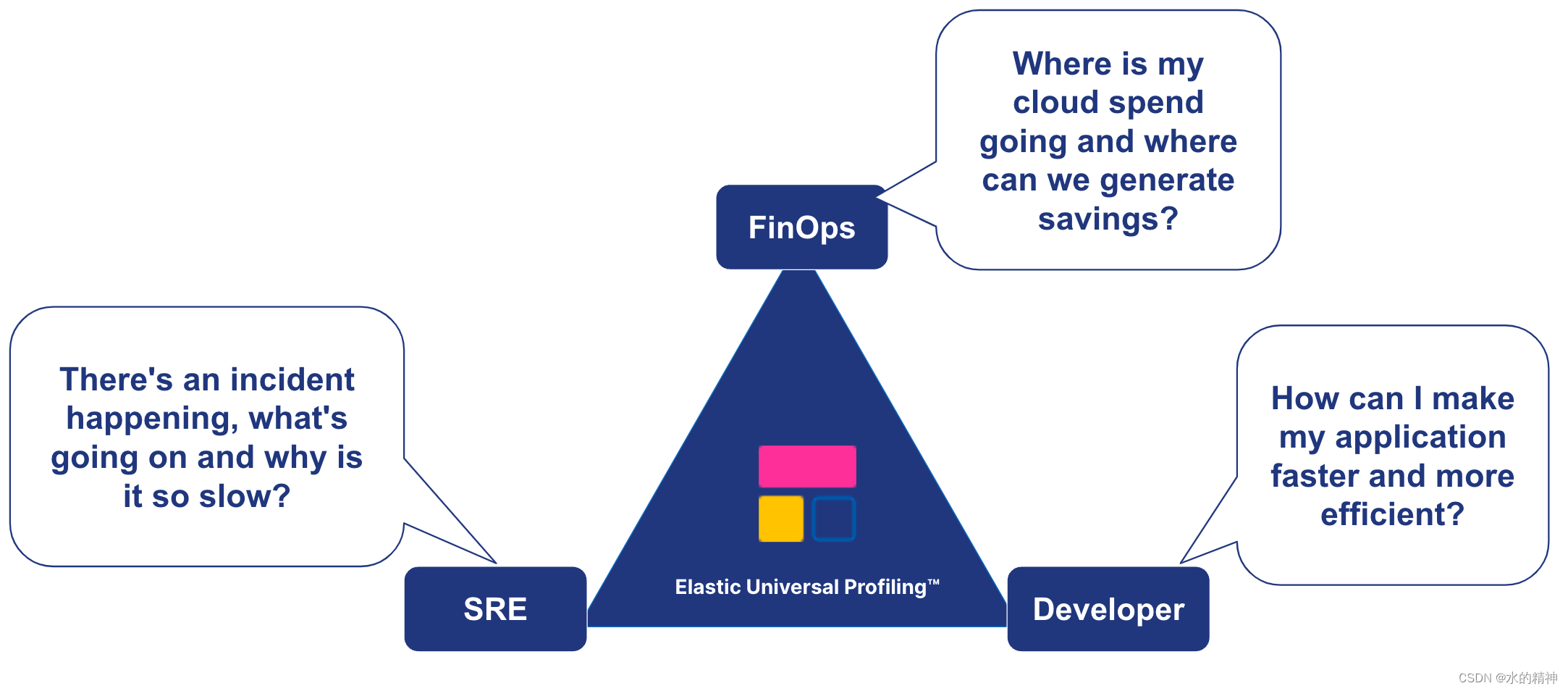 Elastic Universal Profiling-CSDN博客