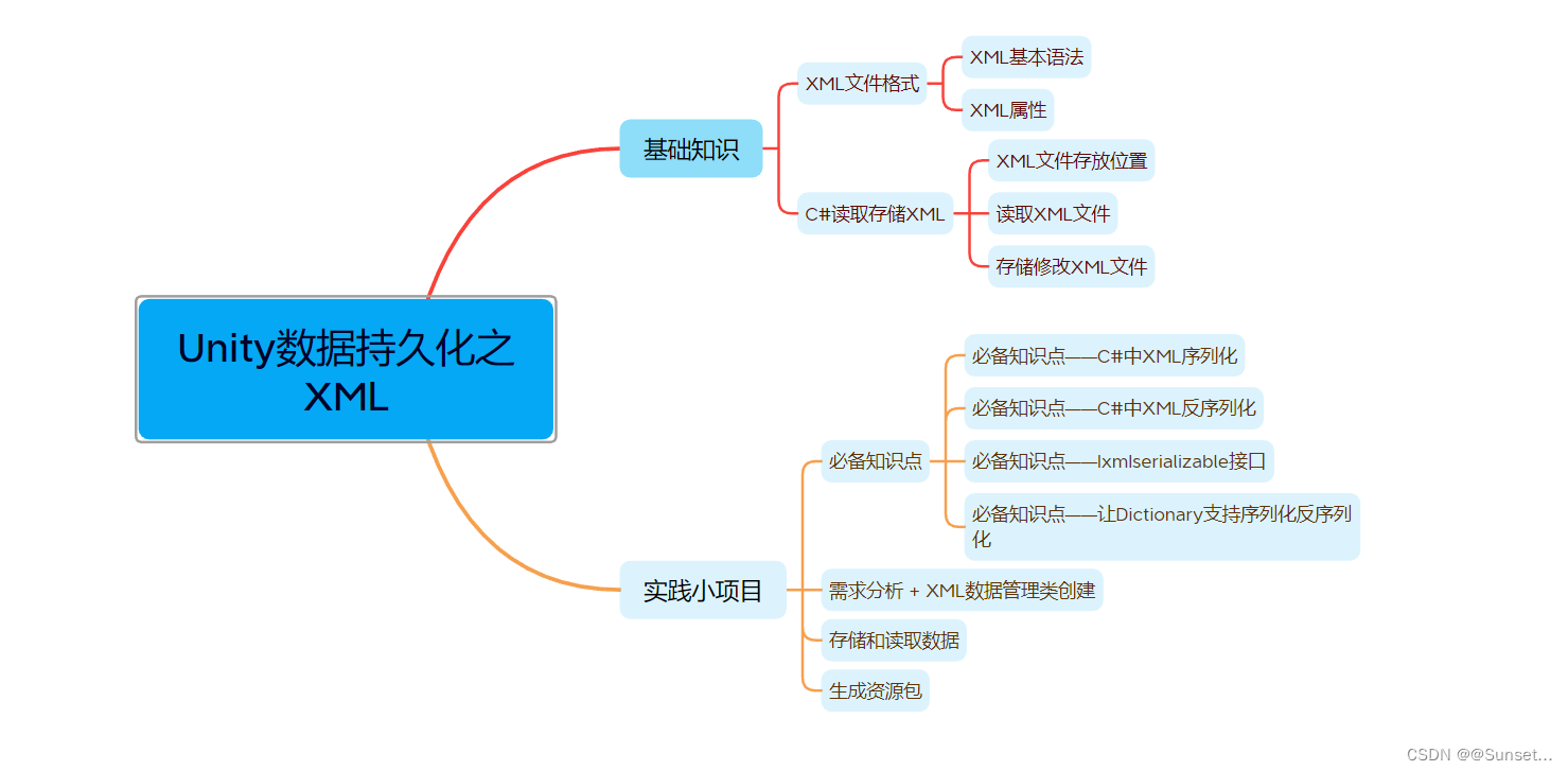 Unity数据持久化2——XML学习思维导图-CSDN博客