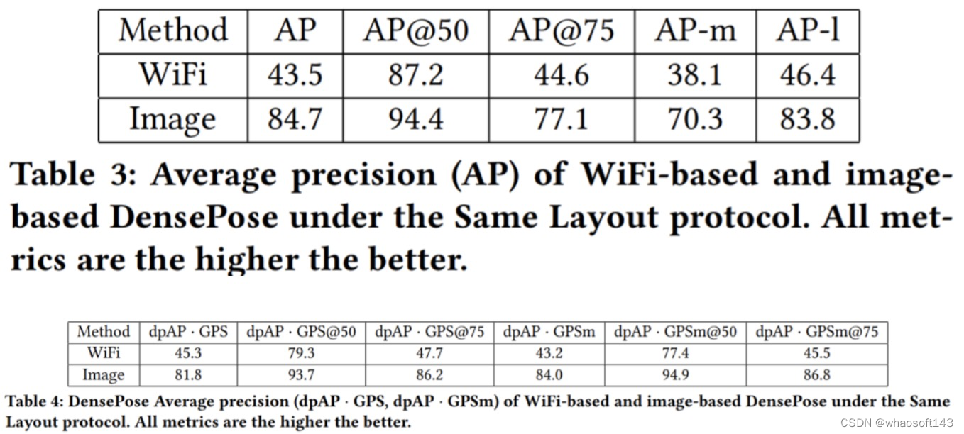 DensePose From WiFi-CSDN博客
