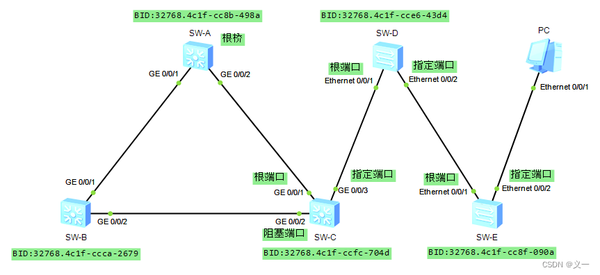 华为---STP（二）---STP报文和STP端口状态-CSDN博客