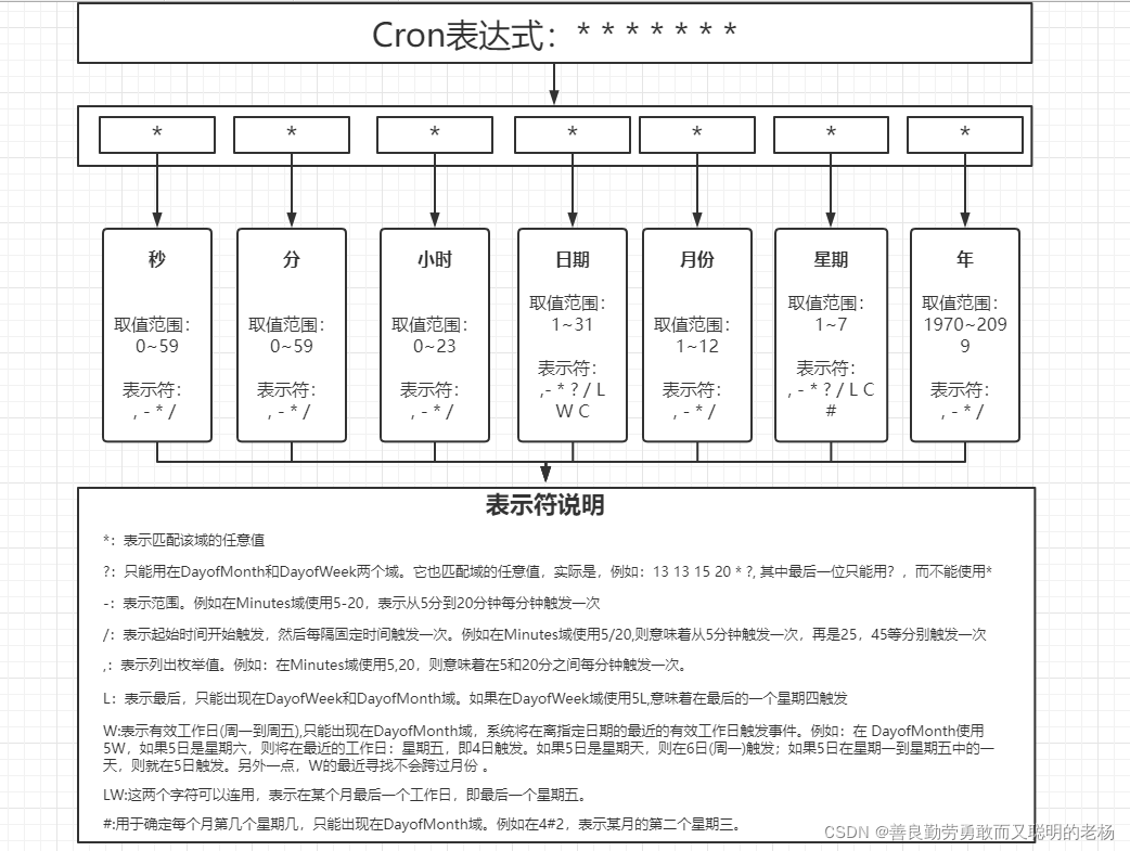 【Java编程系列】容易忘记和记混的Cron表达式，一张图就够_cron表达式图-CSDN博客