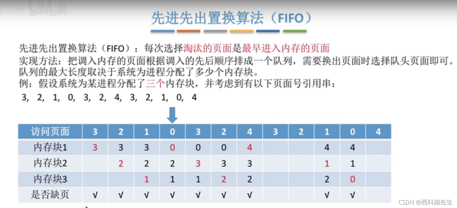 页面置换算法（FIFO,LRU)_flfo-CSDN博客