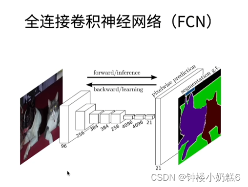 深度学习——全卷积神经网络FCN（笔记）_fcn resnet18-CSDN博客