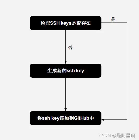在GitLab中如何生成SSH key_gitlab生成sshkey-CSDN博客