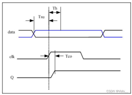 Verilog学习笔记 2时序约束文件verilog时钟约束 Csdn博客
