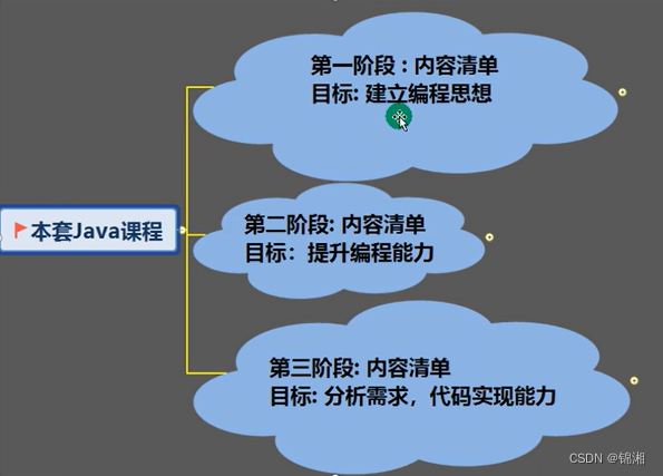 Java学习笔记（一）java内容介绍、程序举例、dos命令、java跨平台特性的本质、课后练习 Csdn博客