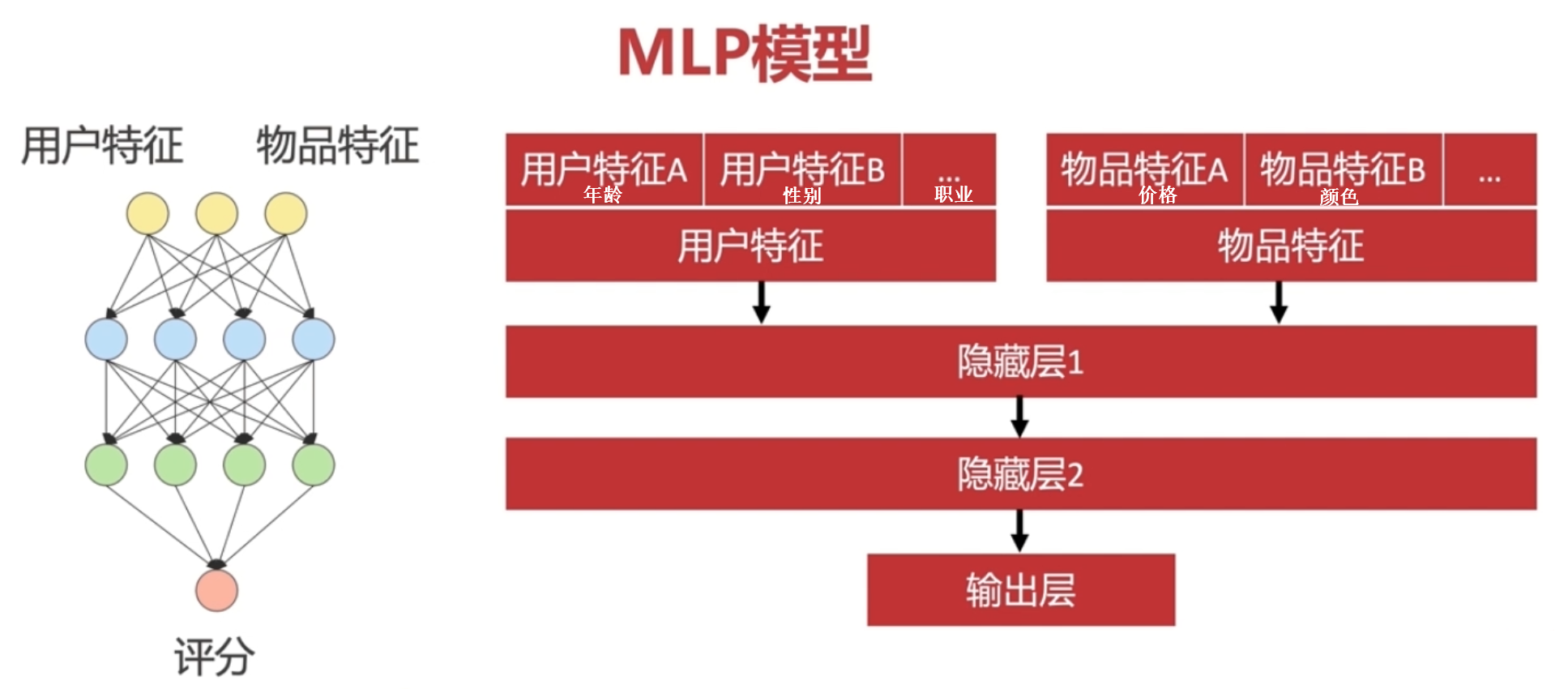 排序层-深度模型-2016：Deep Crossing模型【经典的Embedding+MLP模型结构】【MLP采用“多层残差网络”结构】【与Deep&Cross不是同一个模型】_经典 ...