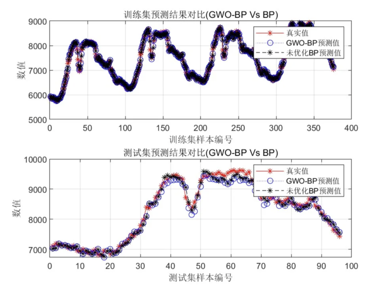 基于gwo Bp灰狼算法优化bp神经网络时序回归预测研究（matlab代码实现） Csdn博客