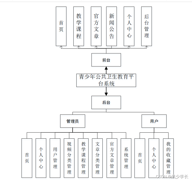 [附源码]JAVA+ssm青少年公共卫生教育平台系统（程序+Lw)_健康宣传系统java-CSDN博客