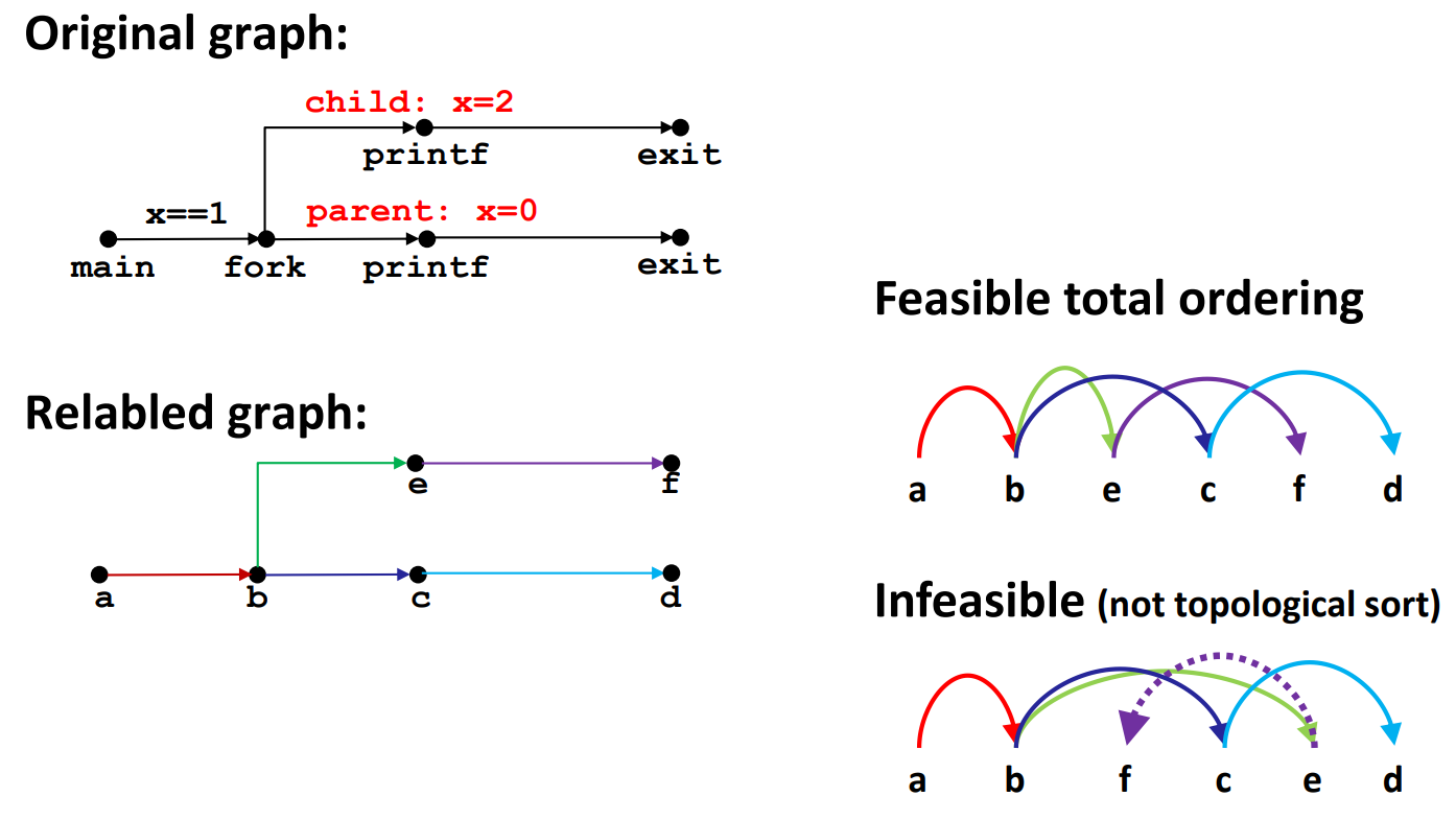 【CSAPP】进程控制 | 系统调用错误处理 | 进程状态 | 终止进程 | 进程创建 | 回收子进程 | 与子进程同步(wait/waitpid) | execve 接口_execve接口 ...