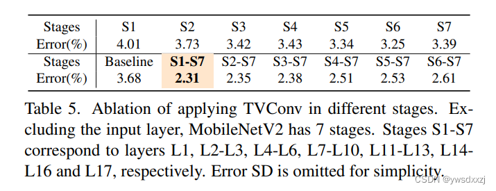 论文阅读-CVPR2022-TVConv: Efficient Translation Variant Convolution for Layout-aware Visual ...
