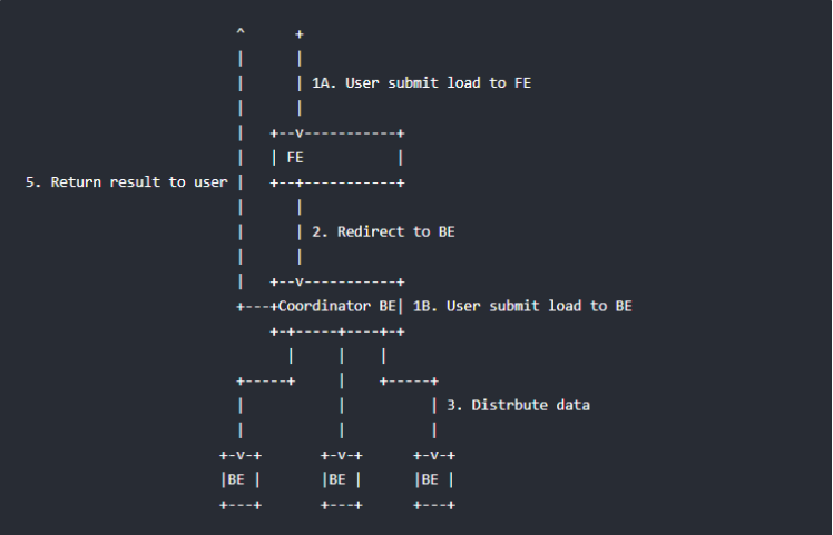 大数据Doris（二十四）：数据导入（Stream Load）介绍_doris streamload压测-CSDN博客