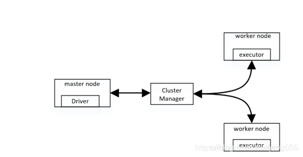 master、worker、executor、task、stage理解_master和worker有什么区别-CSDN博客