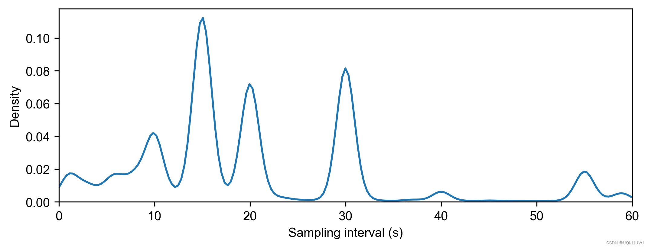 transbigdata笔记：data_summary 轨迹数据质量/采样间隔分析_taxidata-sample.csv-CSDN博客