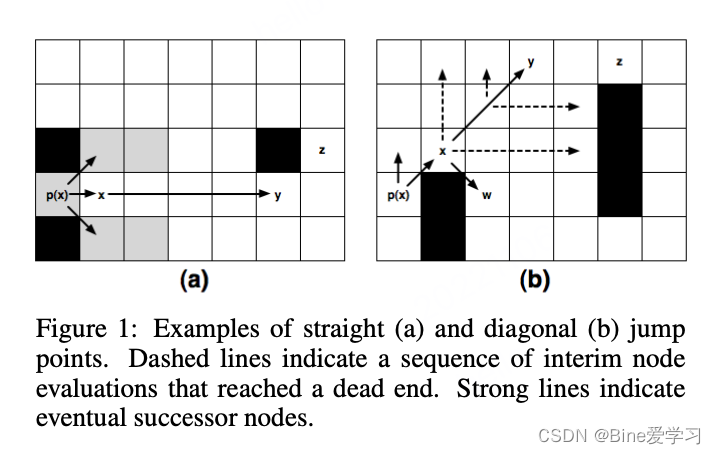 每周一篇论文-规划算法Jump Point Search-Online Graph Pruning for Pathfinding on Grid Maps-CSDN博客