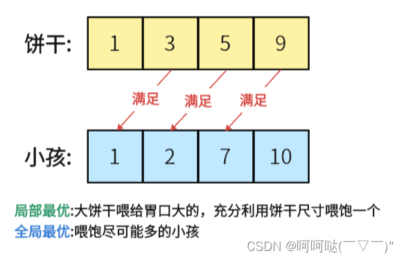 leetCode 455.分发饼干 贪心算法-CSDN博客