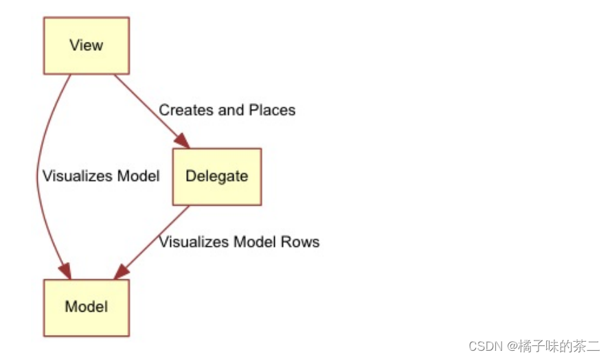 （5）qml--模型视图代理--（Model-View-Delegate）_qml delegate-CSDN博客