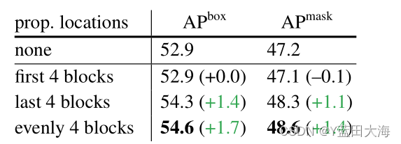 ViTDet:Exploring Plain Vision Transformer Backbonesfor Object Detection（arXiv 2022）_exploring ...