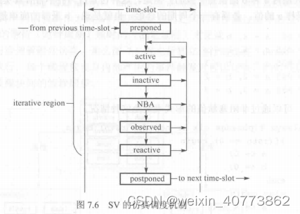 SV仿真的调度机制_sv仿真调度机制-CSDN博客