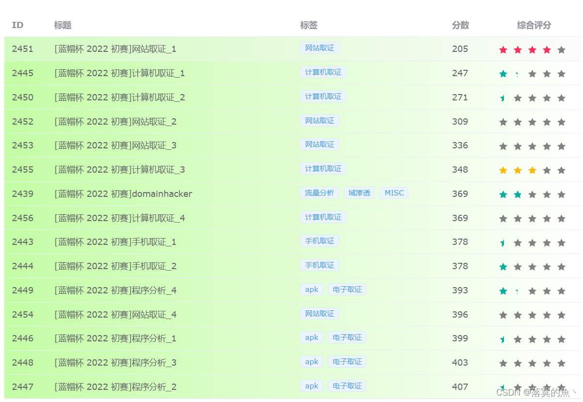 [蓝帽杯 2022 初赛]之Misc篇(NSSCTF）刷题记录(复现)_2022蓝帽杯初赛-CSDN博客