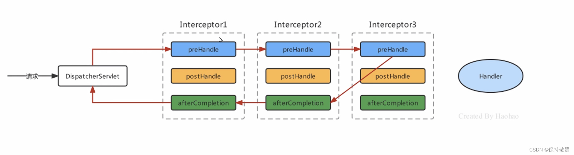 SpringMVC的拦截器（Interceptor）_intercept springmvc-CSDN博客