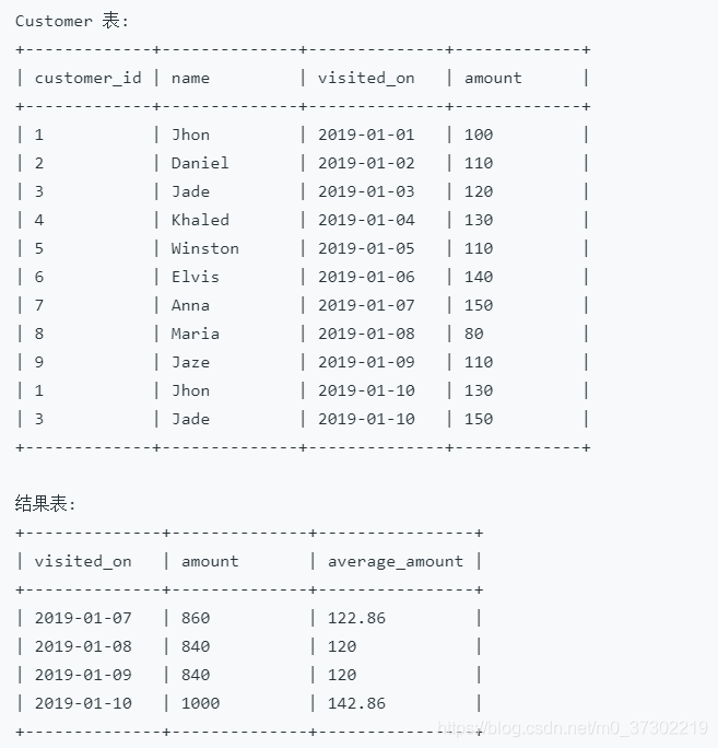Leetcode Sql 1321 餐馆营业额变化增长leetcode 1321 Csdn博客