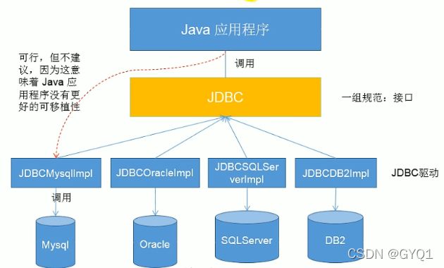 Java学习笔记Day17 JDBC核心技术详解_jdbc query in java 17-CSDN博客