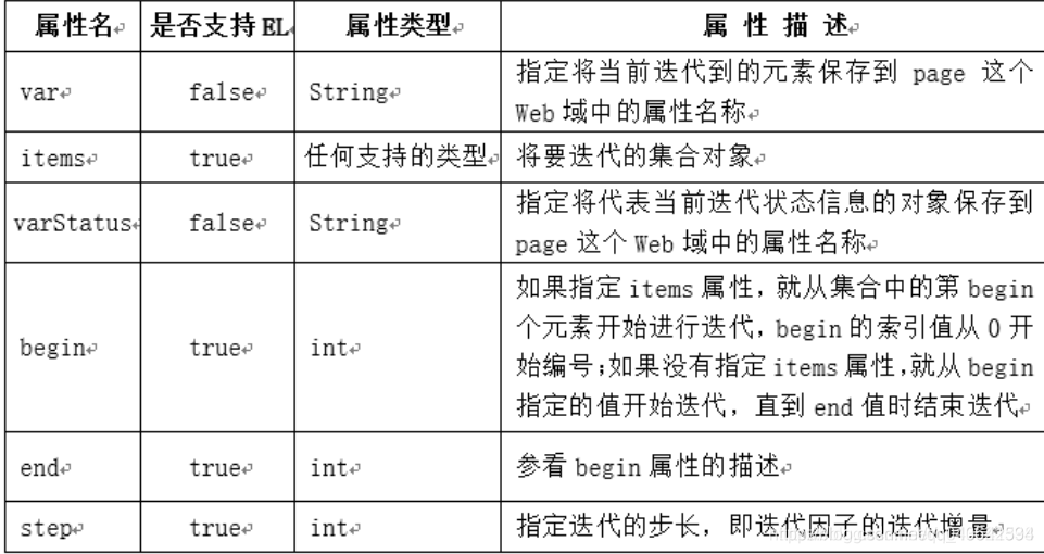 JSTL标签库概述 - ＜c:if＞和＜c:forEach＞的使用_jsp c:if标签引入包-CSDN博客