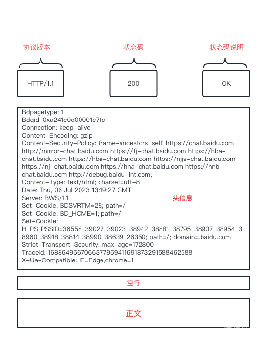 Servlet教程-响应对象Response_servletresponse 设置返回204-CSDN博客