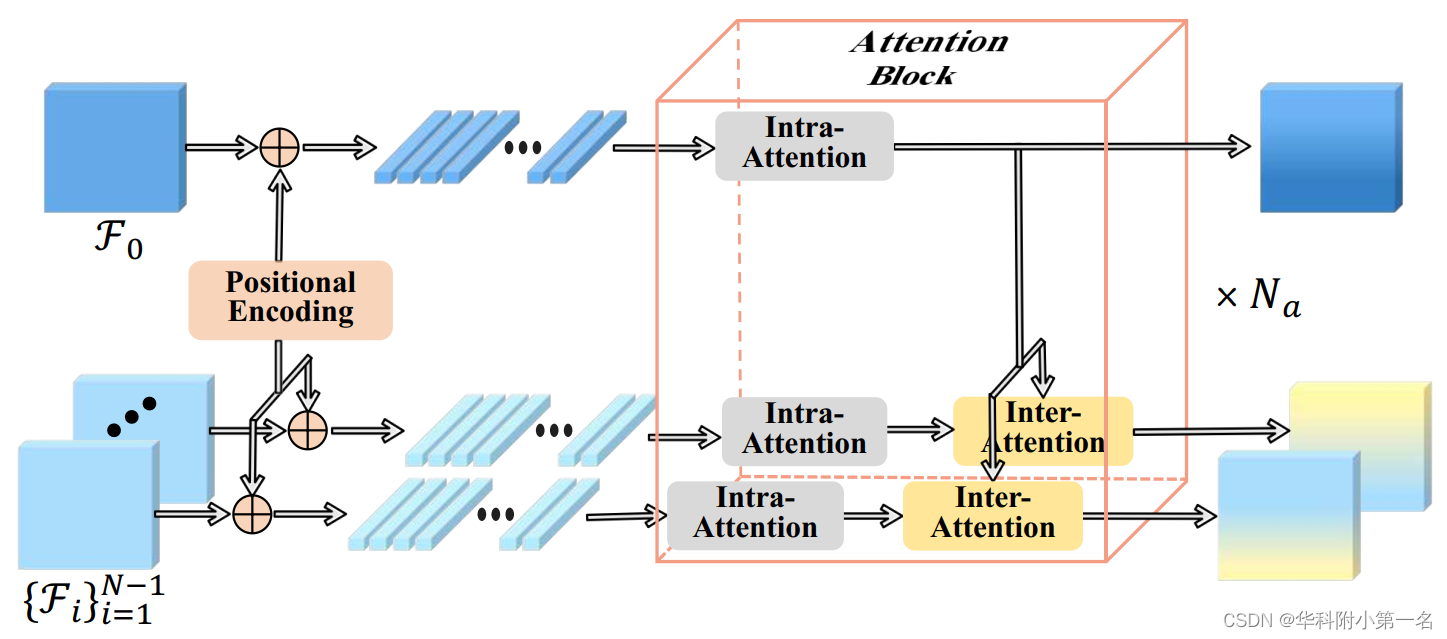 【论文简述】transmvsnet Global Context Aware Multi View Stereo Network Withtransformers（cvpr 2022） Csdn博客