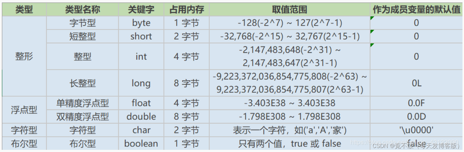 Java 基础相关知识点_java相关知识点-CSDN博客