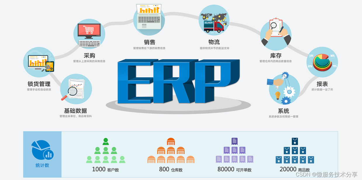 java版spring cloud 深入探究ERP管理系统源码：功能模块详解与操作流程梳理-CSDN博客
