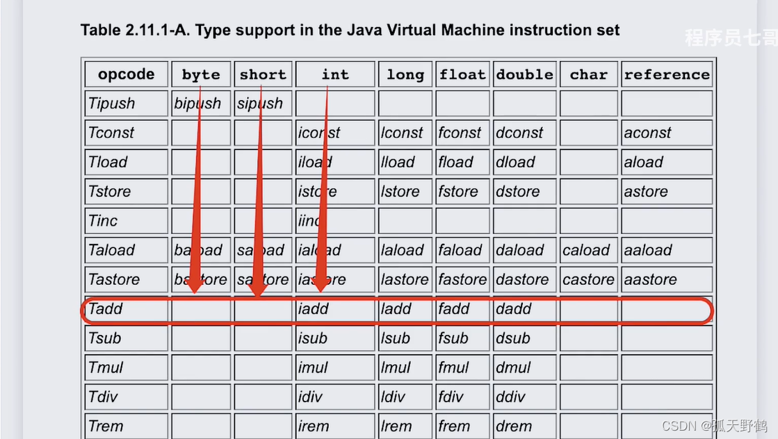 Java基础面试题 | a = a + b 和 a += b 有啥区别呢？_java定义int a=252 double b byte c c ...