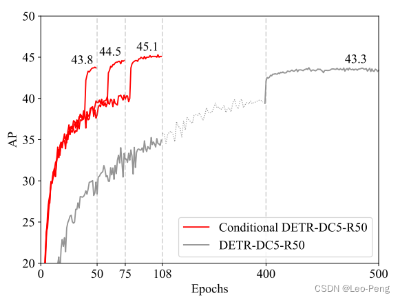 计算机视觉算法——基于Transformer的目标检测（Efficient DETR / Anchor DETR / Conditional DETR / DAB DETR）-CSDN博客