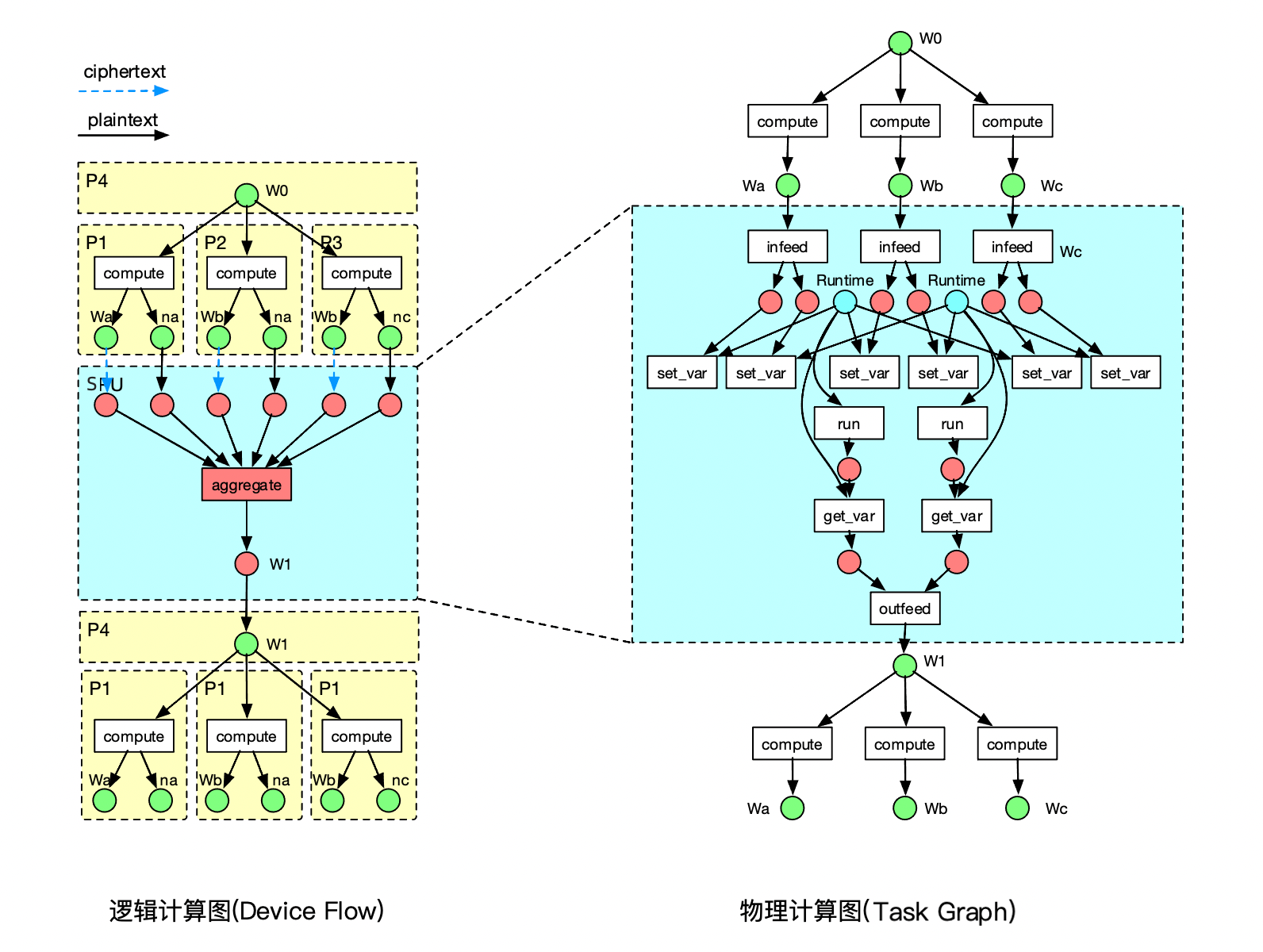 SecretFlow学习指南（3）框架拆解和使用_secret flow-CSDN博客