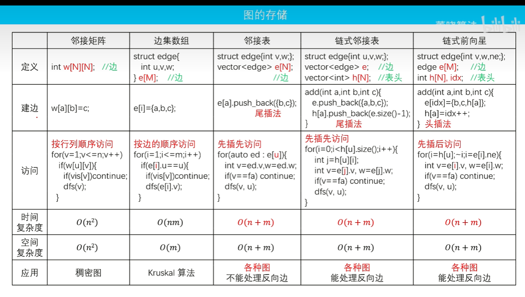 Dijkstra 、 Floyd 、 SPFA 和Bellman Ford算法讲解_python floyd dijkstra bellman-CSDN博客