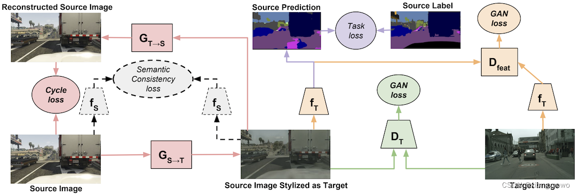 [论文阅读] CyCADA: Cycle-Consistent Adversarial Domain Adaptation-CSDN博客
