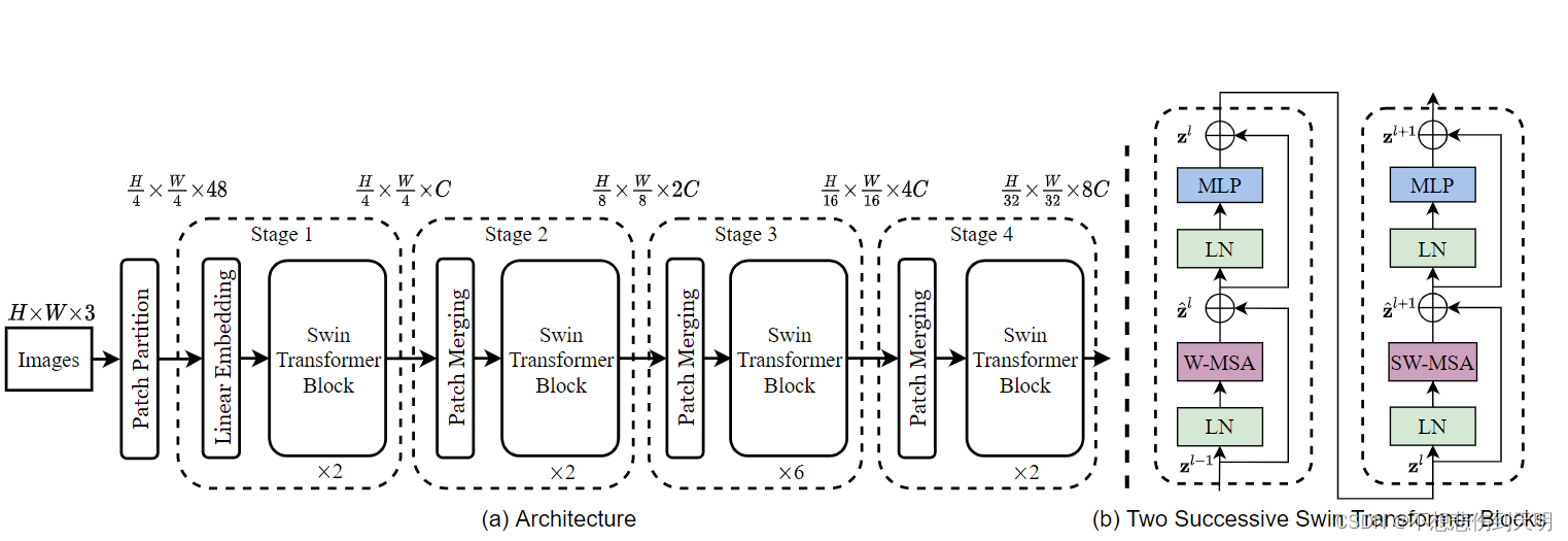 Swin Transformer_patch partition-CSDN博客
