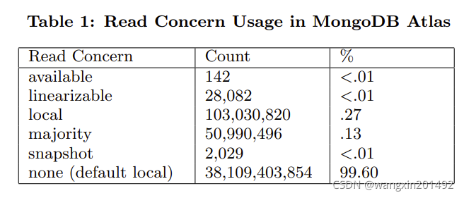 [Paper Reading] Tunable Consistency in MongoDB-CSDN博客