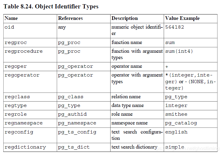 8.19. Object Identifier Types_notice: oids=true is not recommended for user-crea-CSDN博客
