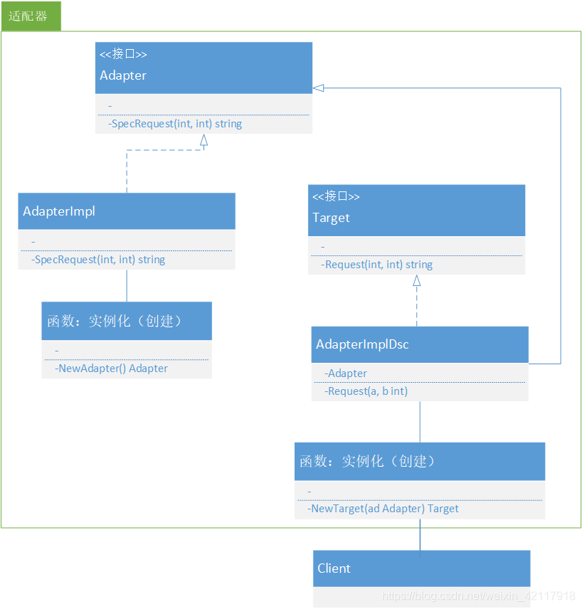 设计模式——go语言(golang)版:07适配器模式golang Wrapper Csdn博客