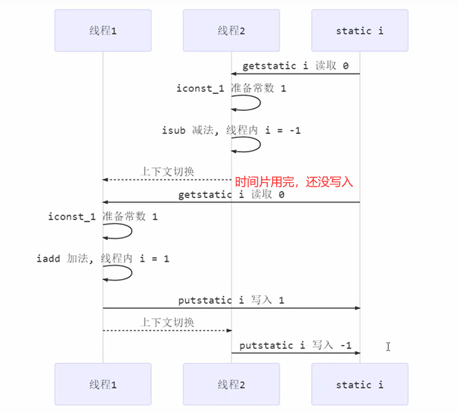 共享模型之管程 Synchronized详解synchronized 管程 Csdn博客 