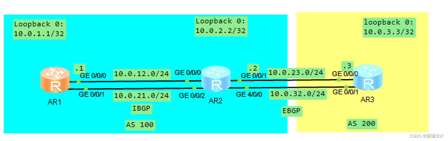 BGP协议应用与配置：IBGP与EBGP邻居的建立与区别,-CSDN博客
