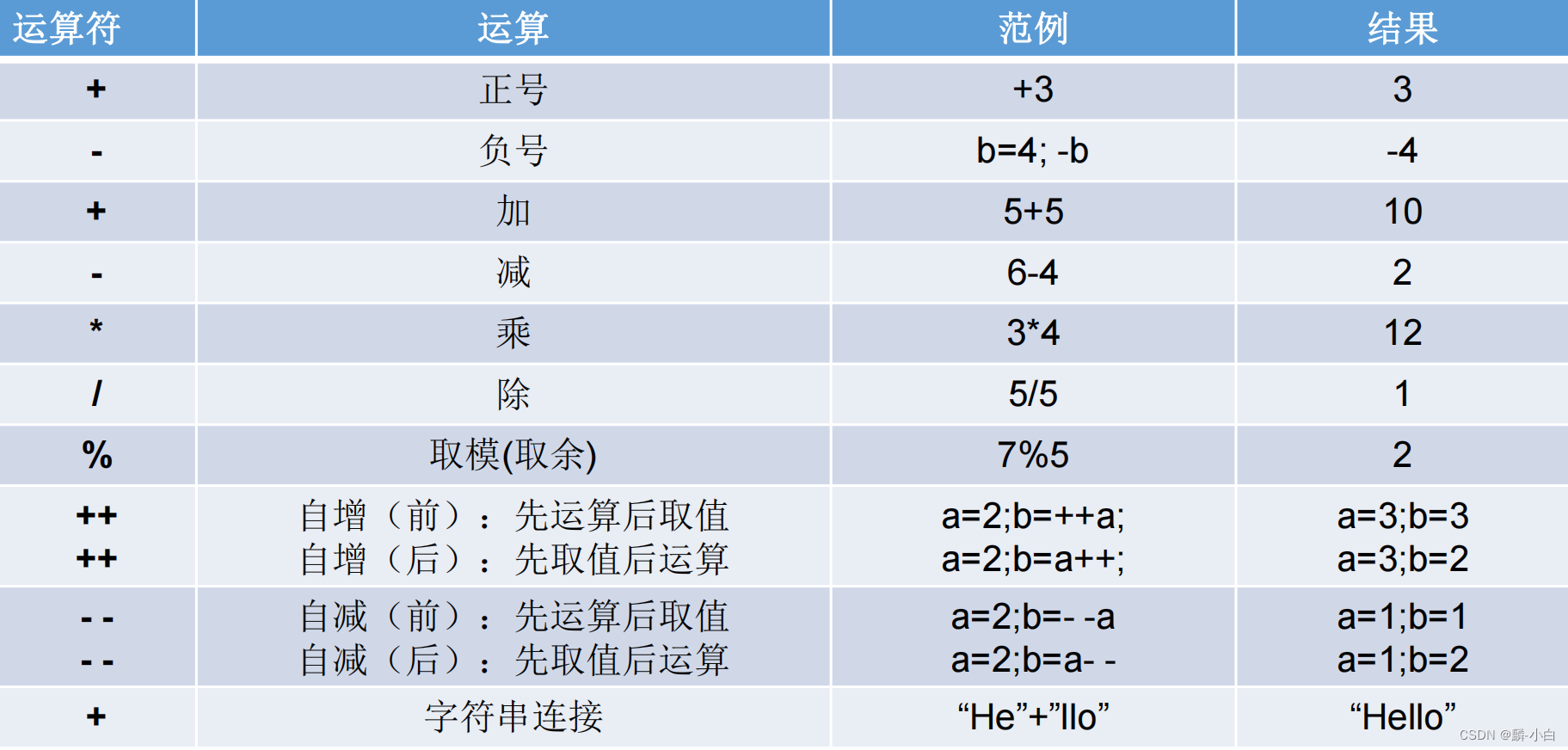 一文带你深入理解【Java基础】· Java基本语法：运算符_java1+2+a+1+2-CSDN博客