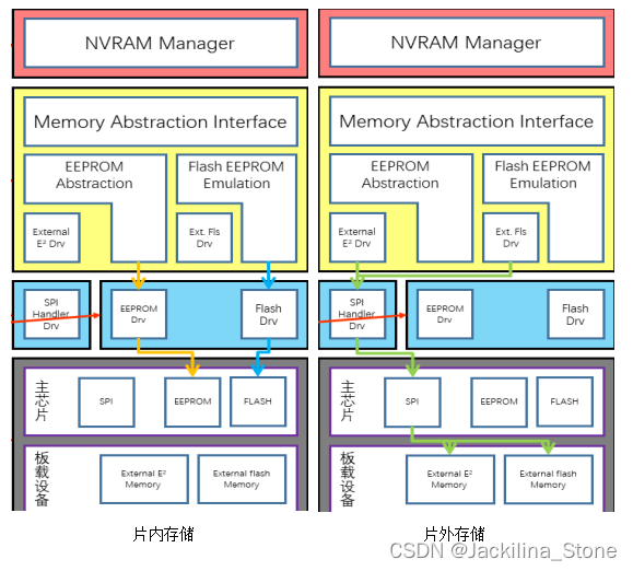 【AutoSAR】AutoSAR基础知识 入门篇-CSDN博客