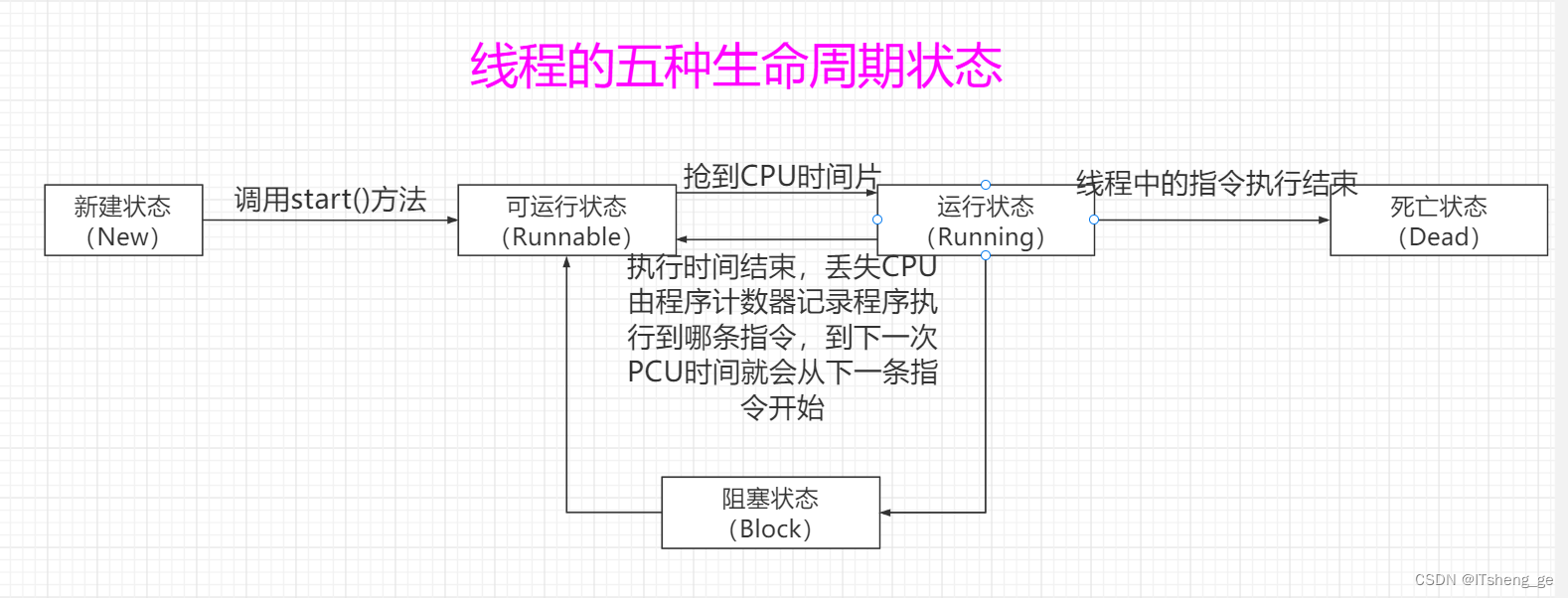 Java学习Day14-进程与线程-CSDN博客